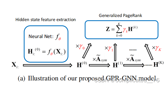 ICLR21: GPR-GNN ADAPTIVE UNIVERSAL GENERALIZED PAGERANK GRAPH NEURAL NETWORK-CSDN博客