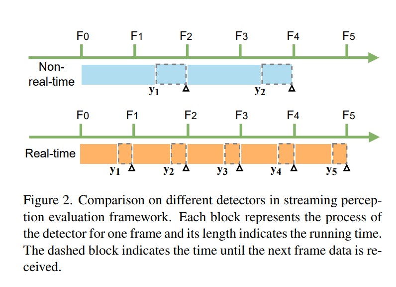 【论文】【cvpr2022】real Time Object Detection For Streaming Perception Csdn博客