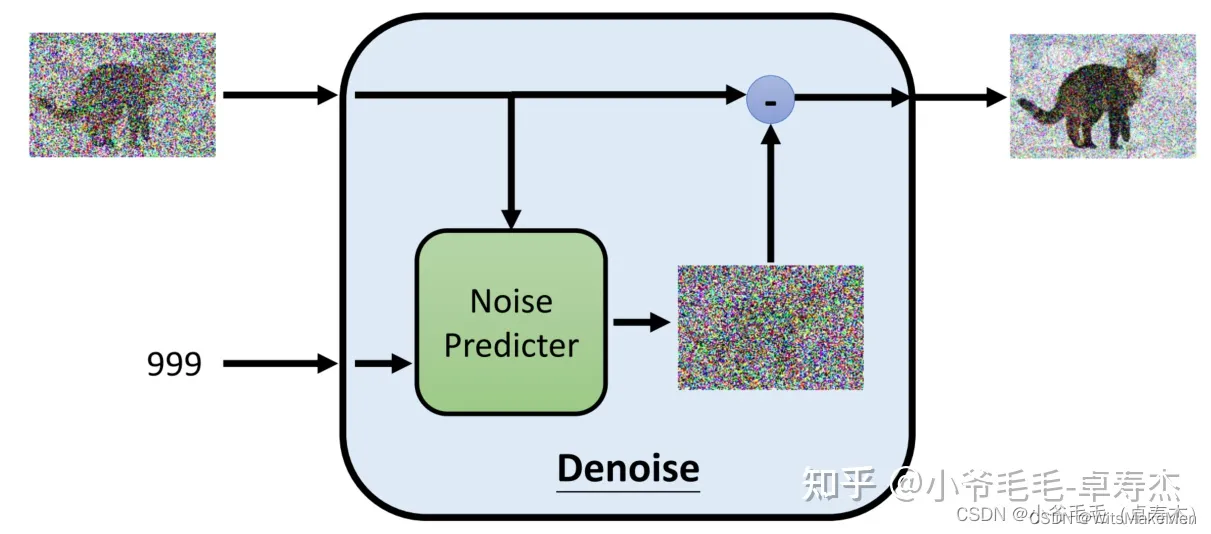 浅谈图像生成模型 Diffusion Model 原理_训练diffusion model显存占用-CSDN博客