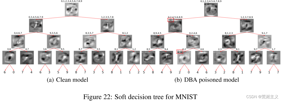 【论文阅读】DBA: DISTRIBUTED BACKDOOR ATTACKS AGAINST FEDERATED LEARNING-CSDN博客