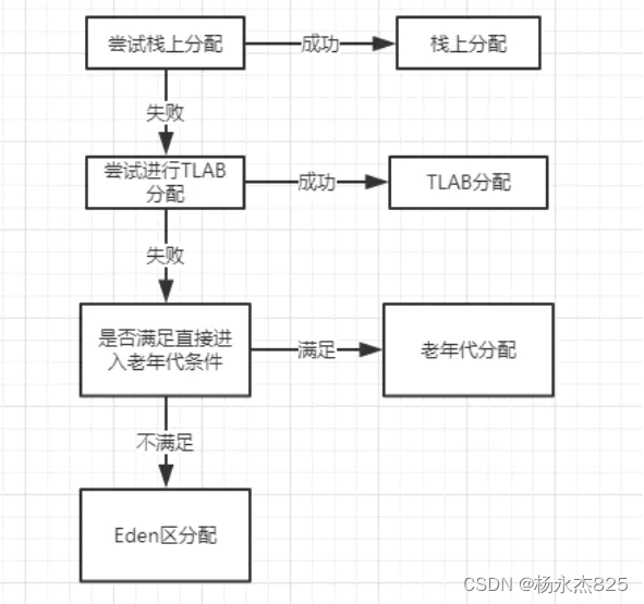 JVM堆是线程共享的吗？（TLAB）-CSDN博客