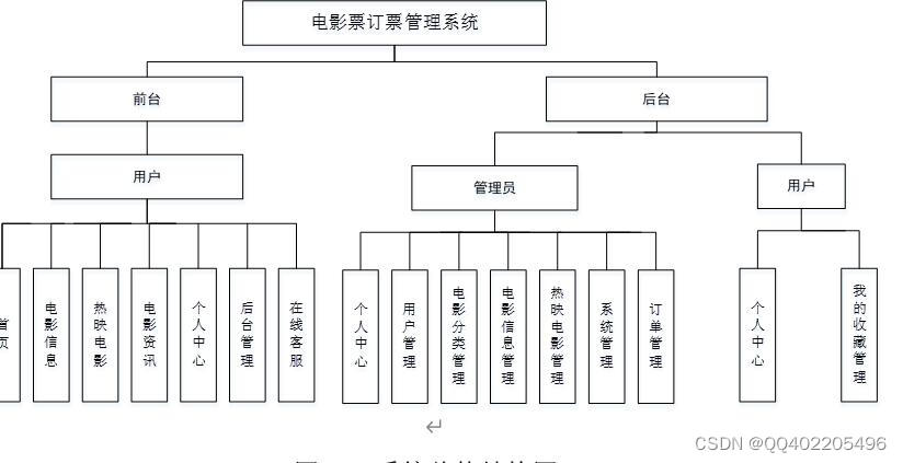 Ssmjsp电影院在线订票选座管理系统 Javajsp 用户订票功能运用知识点 Csdn博客