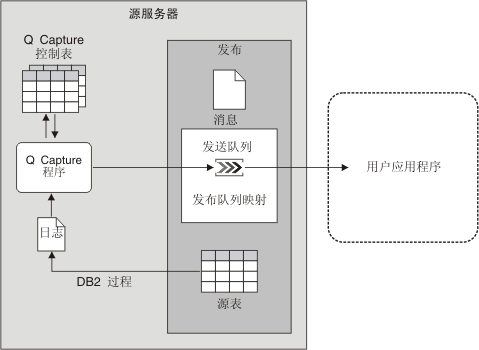 DB2-Q复制(Q Replication)简叙及安装使用_db2 replication center-CSDN博客