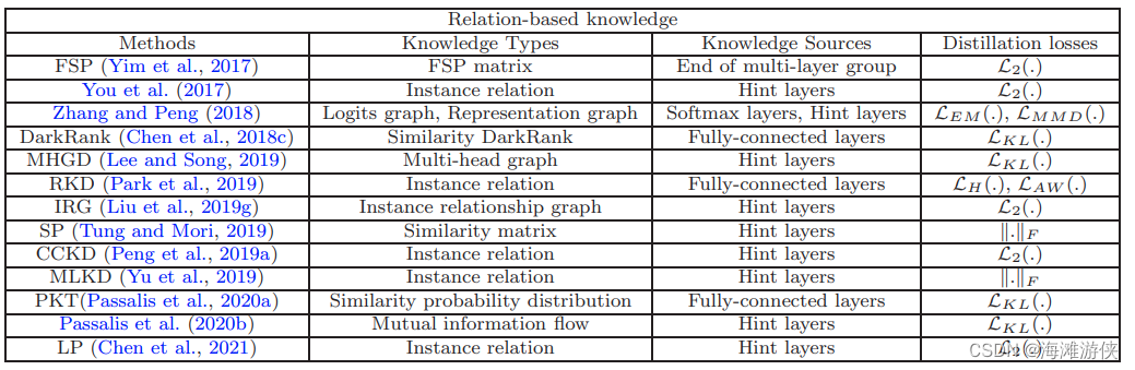 每日论文230924-Knowledge DIstilliation: A Survey-CSDN博客
