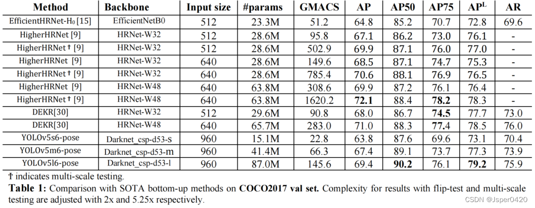 计算机视觉论文速递（三）YOLO-Pose：《Enhancing YOLO for Multi Person Pose .....》实时性高且 ...