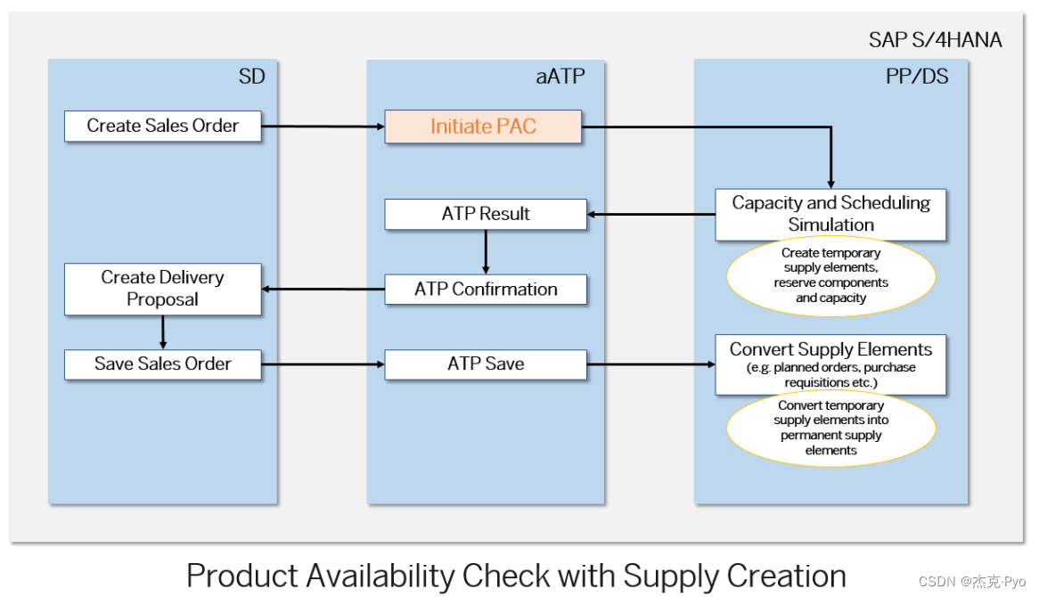 SAP S/4 HANA SD-PP，aATP – SBC（供应创建确认）_sap4 aatp-CSDN博客