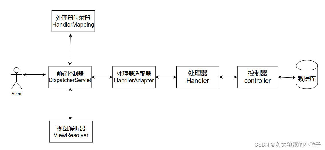 Springmvc原理以及配置 Springmvc Filter配置 Csdn博客