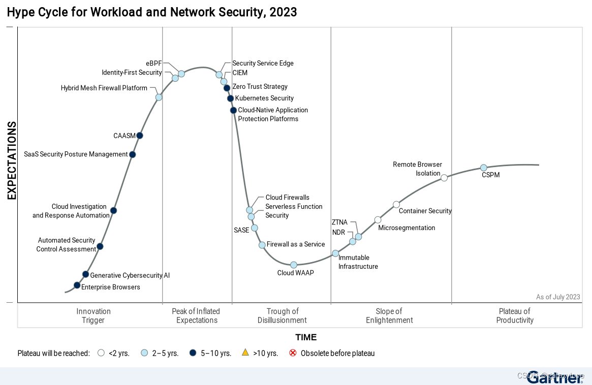 Gartner发布2023年工作负载和网络安全技术成熟度曲线_2020-2023年gartner曲线-CSDN博客