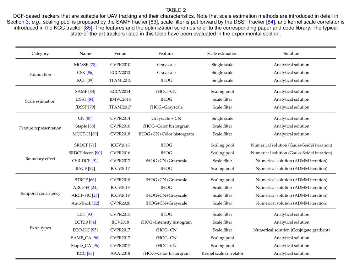 基于DCF的UAV跟踪：综述和试验评估（翻译）_asrcf目标跟踪-CSDN博客
