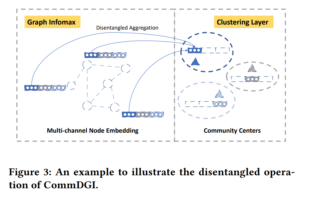 CommDGI: Community detection oriented deep graph infomax 2020 CIKM_图神经网络 社区发现 infomap-CSDN博客