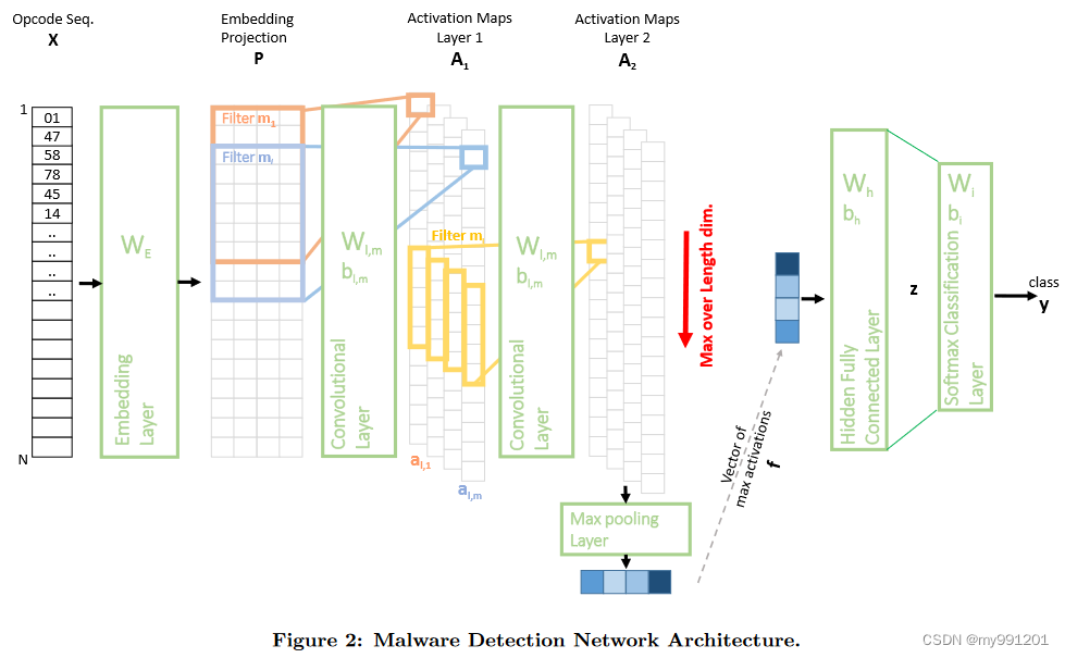 论文翻译 (2017acm)deep Android Malware Detection 操作码深度android恶意软件检测基于深度