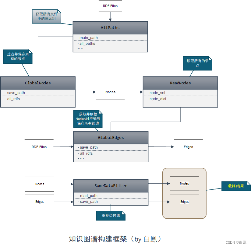电网知识图谱项目总结（2）从局部文档RDF到全局知识图谱构建_rdf 构建-CSDN博客