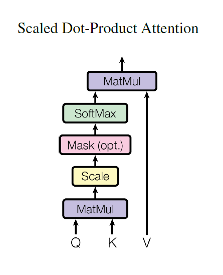 NLP经典论文：Attention、Self-Attention、Multi-Head Attention、Transformer 笔记 ...