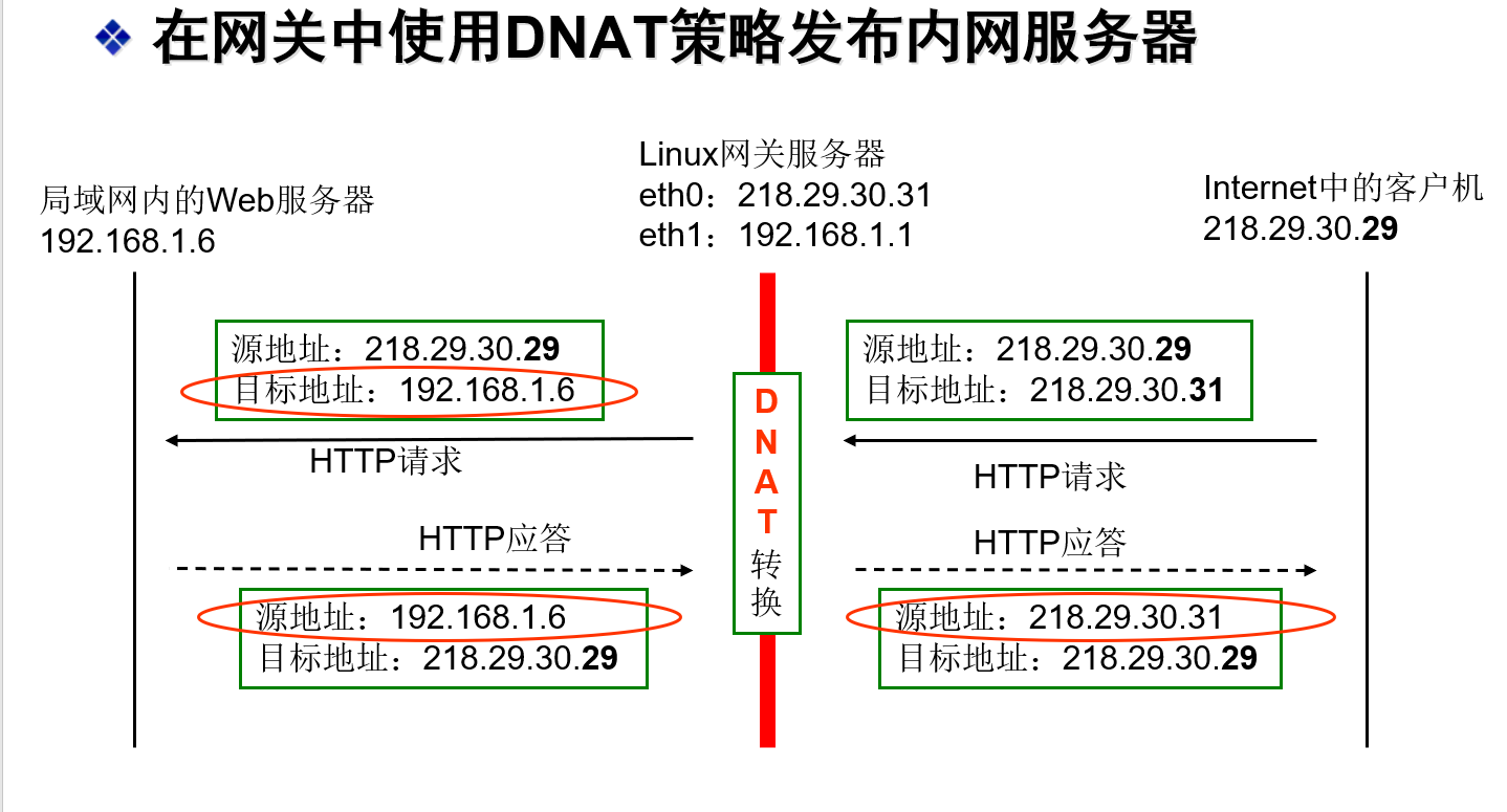 NAT、SNAT、DNAT_nat snat-CSDN博客