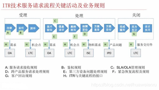 华为ITR服务变革与转型的启发！ITR与LTC和IPD啥关系？华为许浩明老师分享（原创）_华为LTC专栏流程管理专家许浩明的博客-CSDN博客