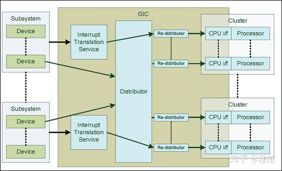 【转】ARM GIC中断系列（三）：gicv3架构基础_gic lpi ppi-CSDN博客