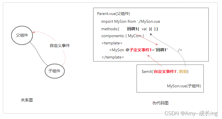 Vue 子传父、父传子vue父传子子传子 Csdn博客
