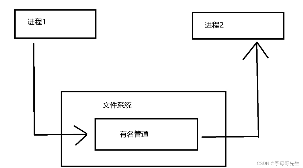 LV6 day11 有名管道和无名管道-CSDN博客