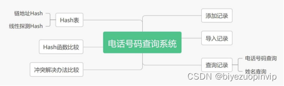 基于c语言的散列表实现的电话号码查找系统设计散列表存储电话号码 Csdn博客