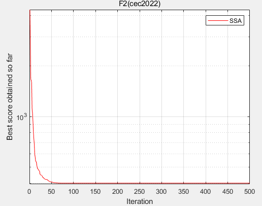 CEC2022：麻雀搜索算法（提供Matlab代码）_cec2022测试函数-CSDN博客