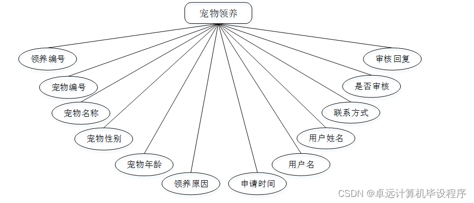 【附源码】基于java的宠物领养系统的设计与实现3a2s39计算机毕设ssmjava毕业设计宠物 Csdn博客