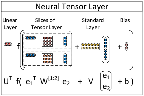 论文《Reasoning With Neural Tensor Networks for Knowledge Base Completion》的学习笔记-CSDN博客