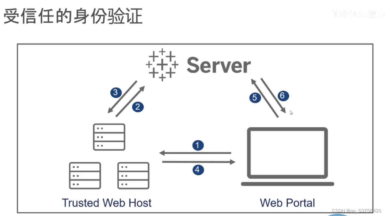Tableau server 单点登录_tableau server如何登录-CSDN博客