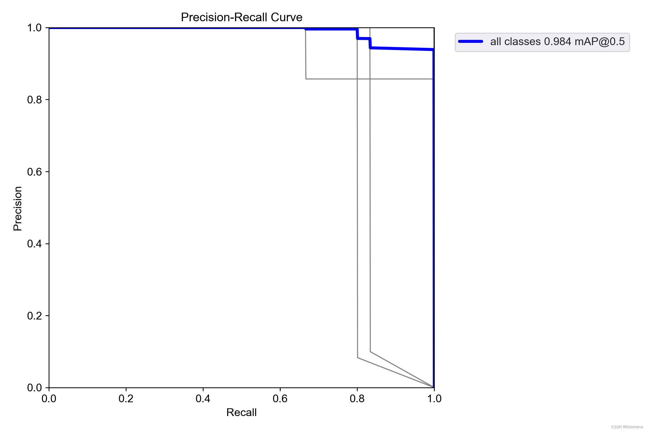 Yolo Yolov5训练结果认识初探记录yolo V5训练迭代曲线 Csdn博客
