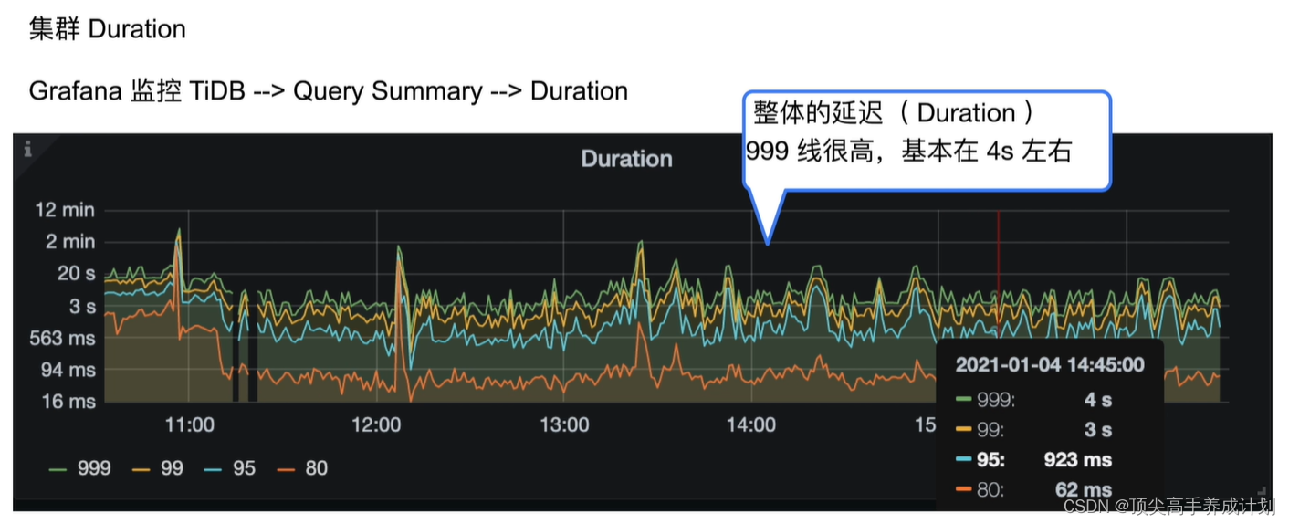 Tidb实战篇 数据库写入慢常见处理方式tidb Insert 慢 Csdn博客