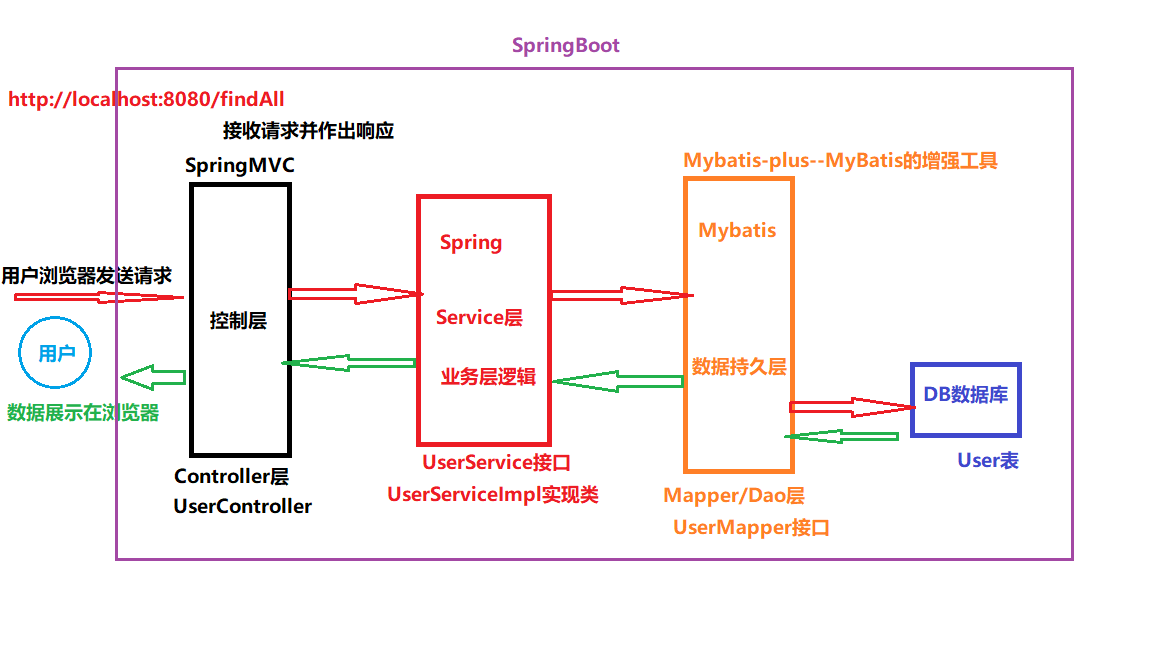 SSM三大框架整合_ssm整合 图-CSDN博客