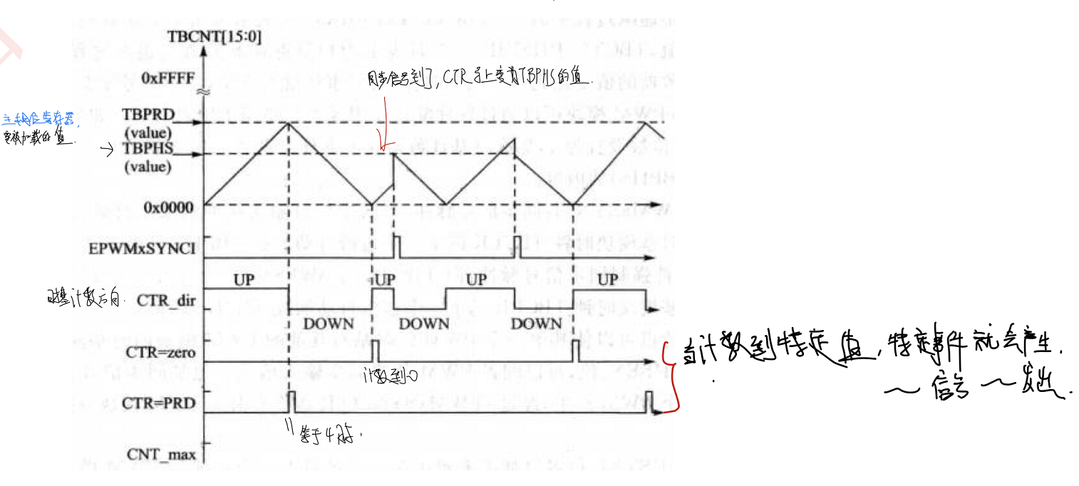 DSPTMS320F28335_ePWM_dsp28335多个epwm同步-CSDN博客