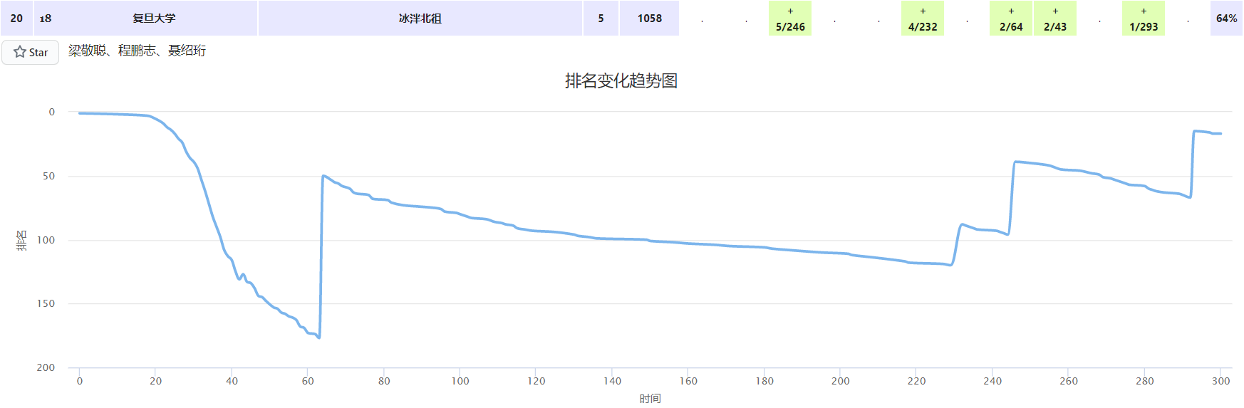 2021 CCPC 广州站总结_2021ccpc广州-CSDN博客