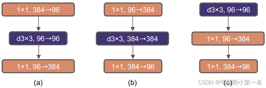 【论文简述及翻译】A ConvNet for the 2020s(CVPR 2022)-CSDN博客