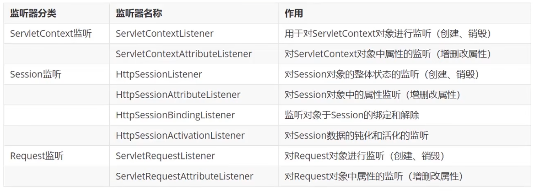 Filter和listener Javaweb学习笔记(十) Csdn博客