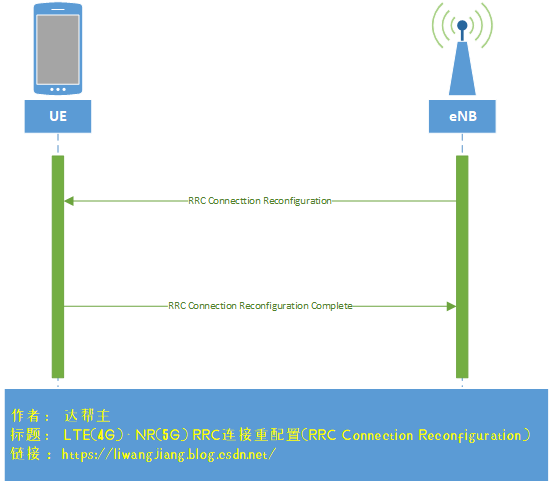 LTE(4G) - NR(5G) RRC连接重配置(RRC Connection Reconfiguration)-CSDN博客