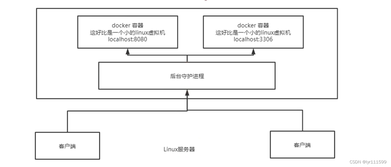 Docker Csdn博客