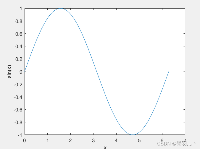 Matlab 入门(一)绘图matlab绘图 Csdn博客
