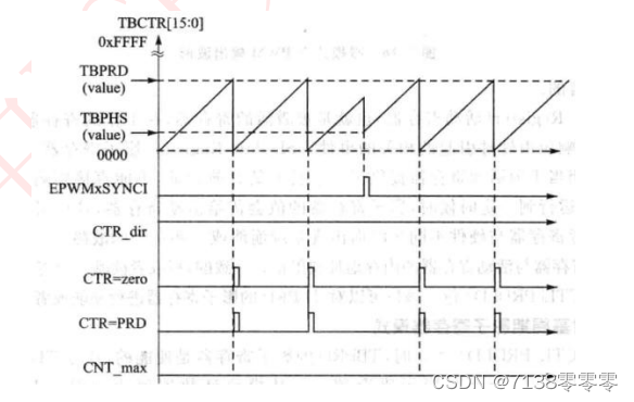 6.dsp-epwm波模块_dsp电机控制 epwm设置-CSDN博客