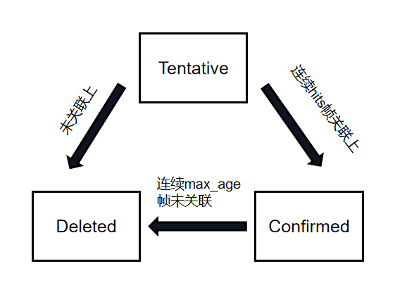 Deepsort源码详解及个人理解_deepsort reid-CSDN博客