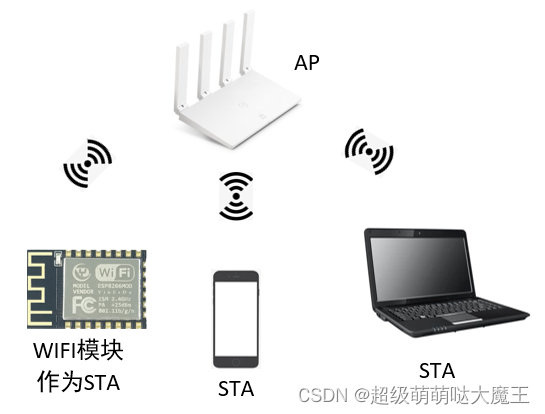 WIFI模块无线网络工作模式AP和STA的区别-CSDN博客