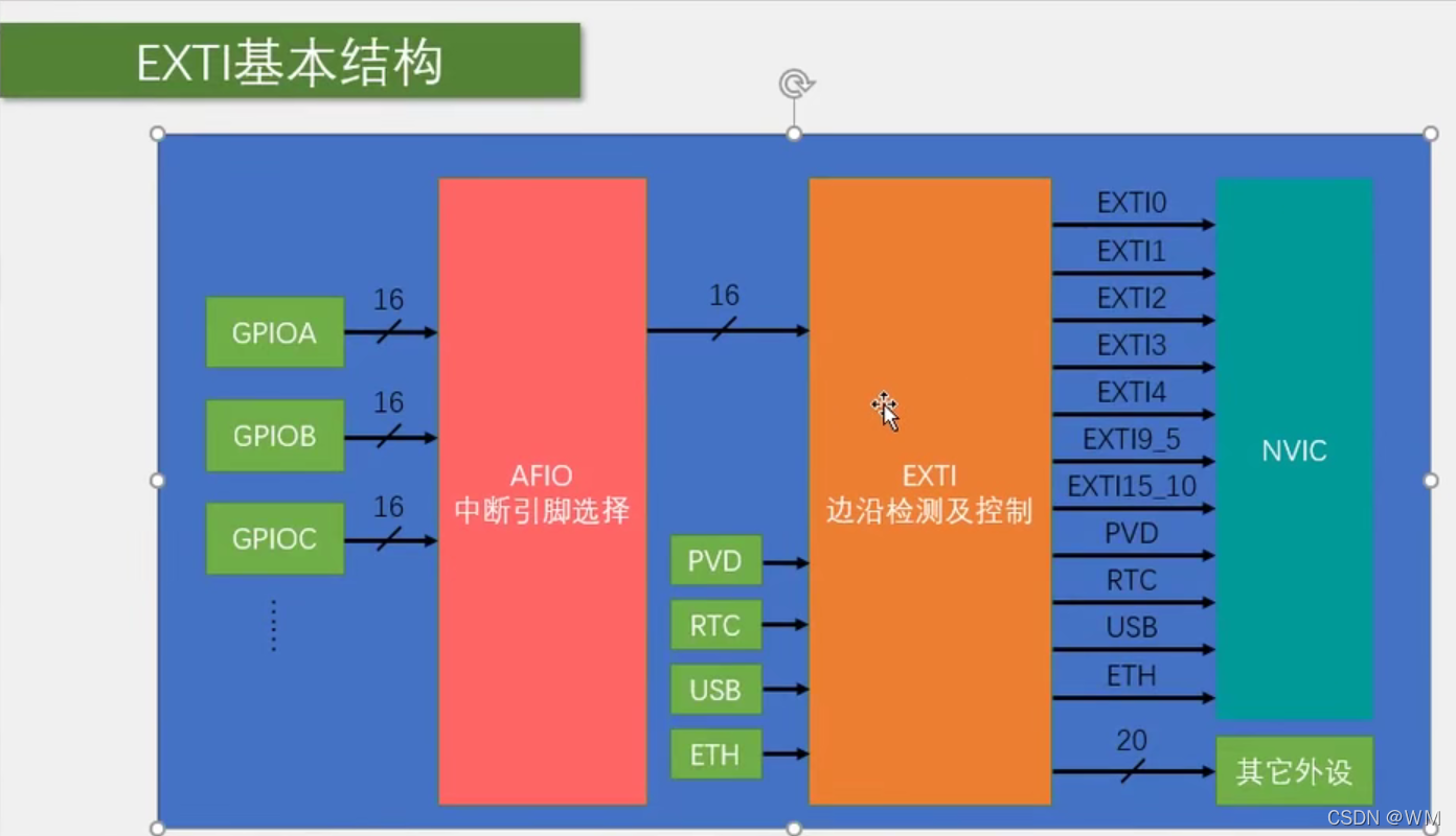 Stm32 外部中断配置stm32外部中断配置 Csdn博客