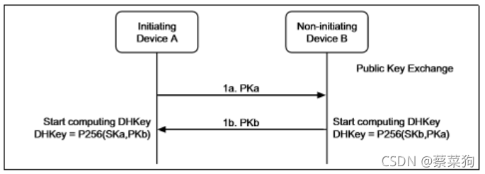 CCC3.0学习笔记_蓝牙OOB配对-CSDN博客