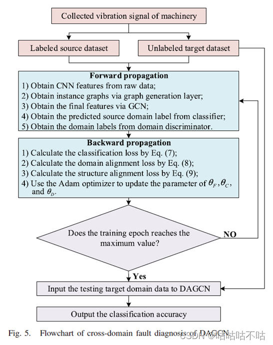 Domain adversarial graph convolutional network for fault diagnosis 论文阅读笔记-CSDN博客