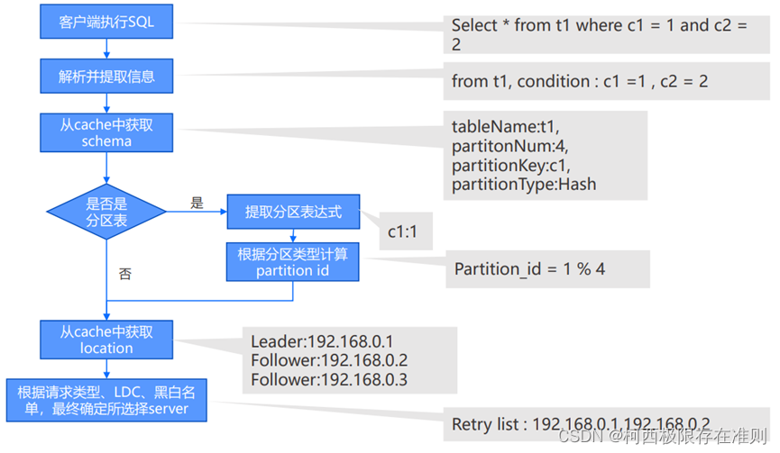 OBProxy路由策略与使用运维-简介_obproxy路由集群-CSDN博客