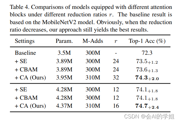 YOLOv8优化：注意力系列篇 | CoordAttention，捕捉空间上的局部关系和全局关系，效果秒杀CBAM、SE_coordatt什么时候提出来的-CSDN博客