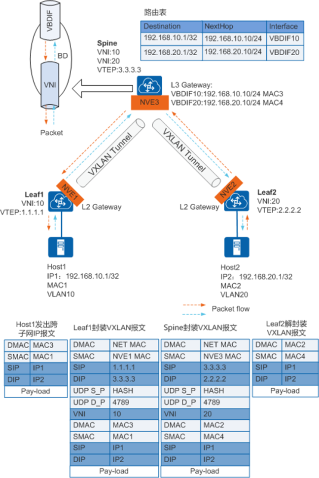数据中心——Vxlan基本概念3（动态建立Vxlan隧道技术）_vxlan irb-CSDN博客