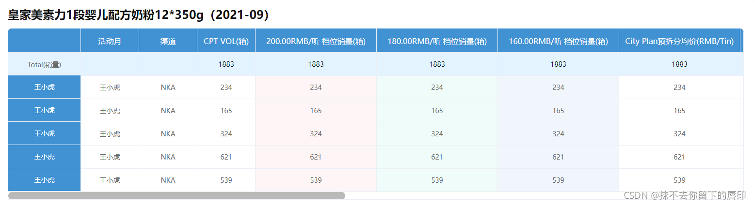 Vue El Table 合计行放在首行el Table中 Show Summary怎么放在第一行而不是尾部 Csdn博客