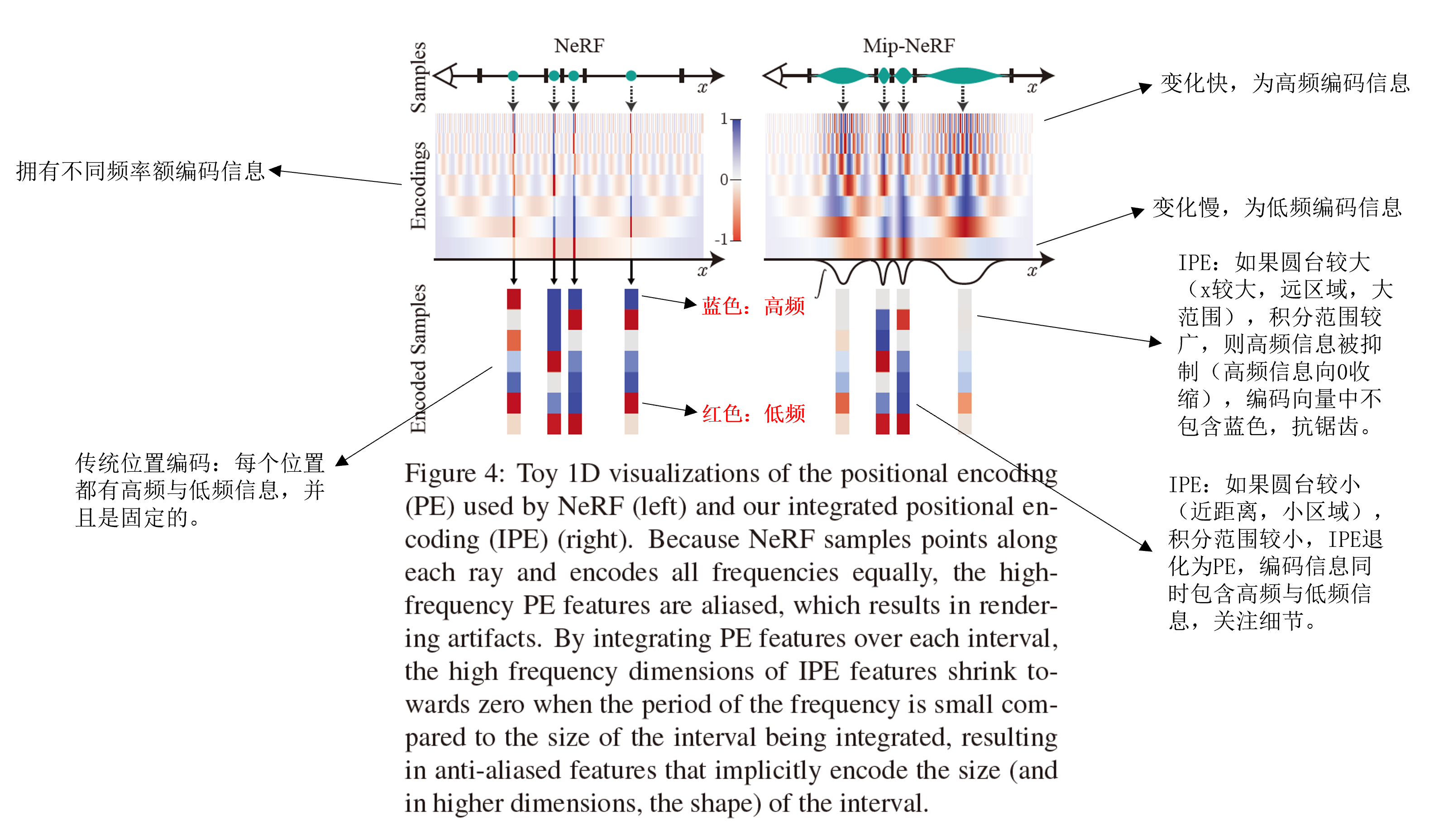 论文阅读《Mip-NeRF: A Multiscale Representation for Anti-Aliasing Neural Radiance Fields》_mipnerf 低通 ...