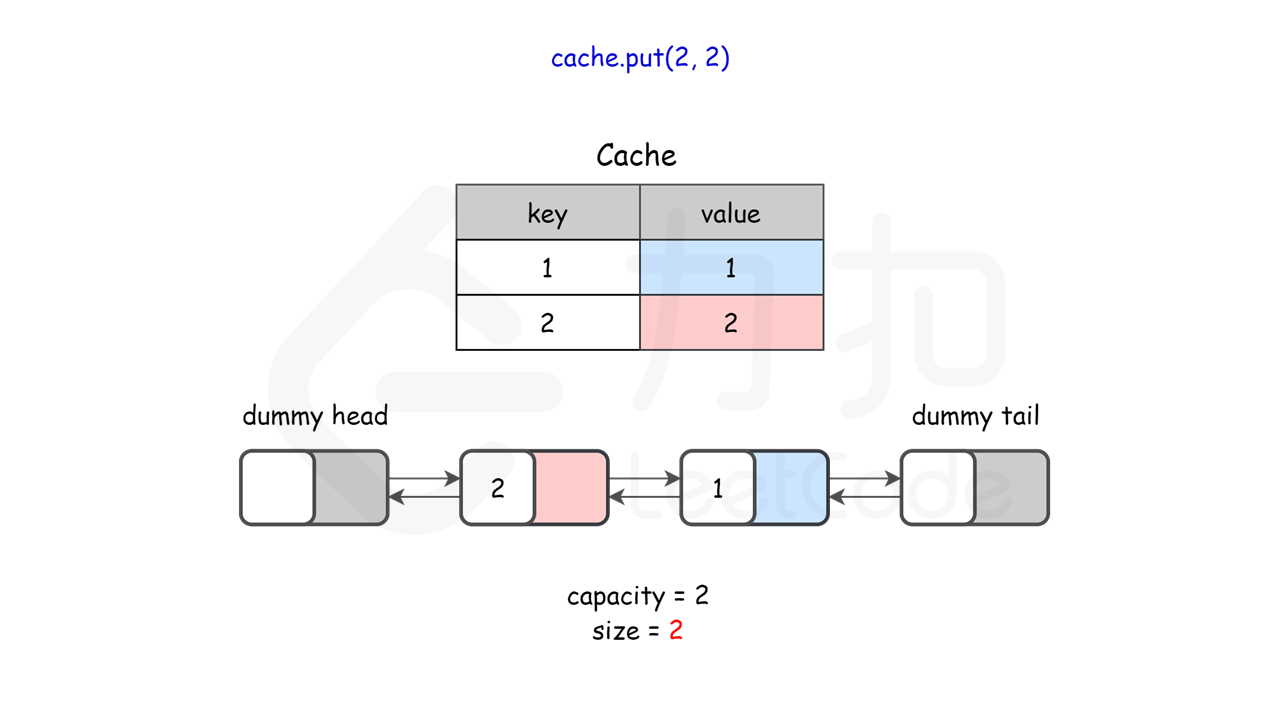 逐步解析力扣146. LRU算法（哈希表+双向链表，LinkedHashMap源码解析，Redis内存淘汰机制）_力扣 lru-CSDN博客