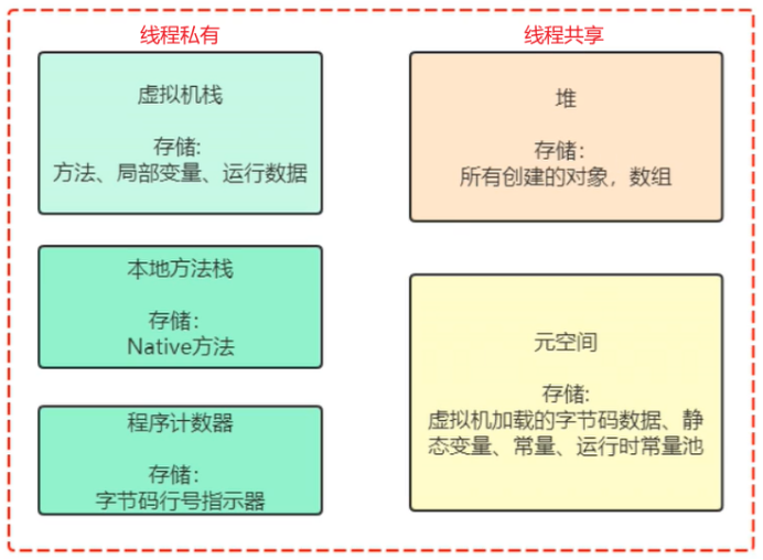 【jvm】jvm内存模型详解 Csdn博客 